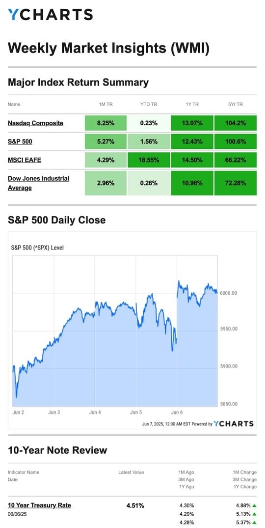 Weekly Economic Update: June 9, 2025 Weekly Economic Update: June 9, 2025